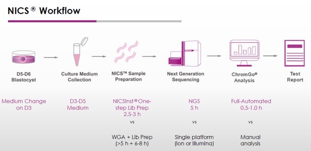 NICS-A (Non-invasive Implantation Capability Screening) - Diagnóstica ...