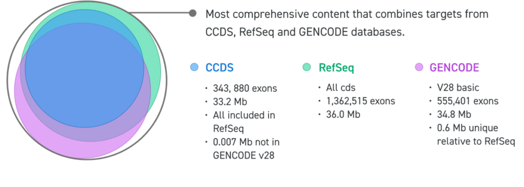 Twist Comprehensive Exome and Twist Exome 2.0+ - Diagnóstica Longwood